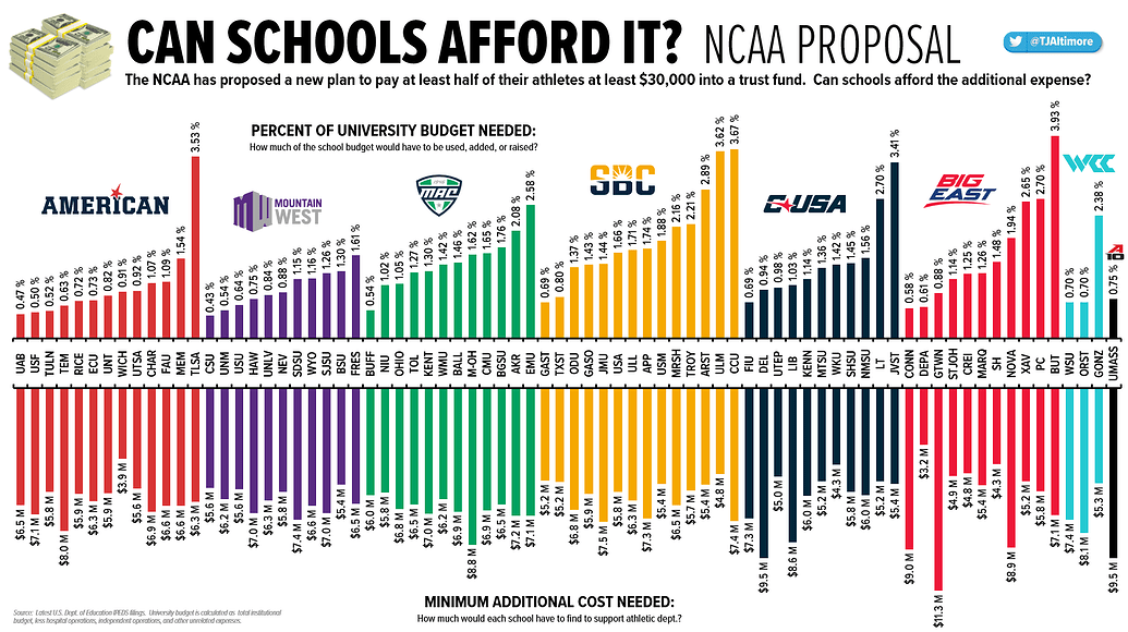 Can universities afford the new NCAA 30K NIL proposal? Infographic ...