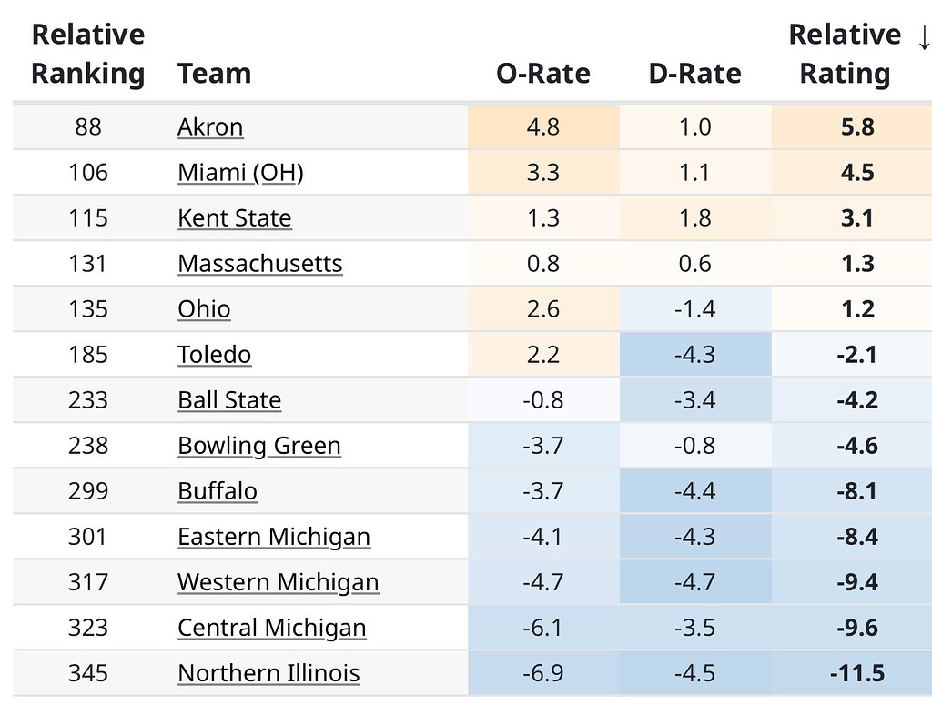 2025-26 Evan Miya Rankings - Men's Basketball - MiamiHawkTalk