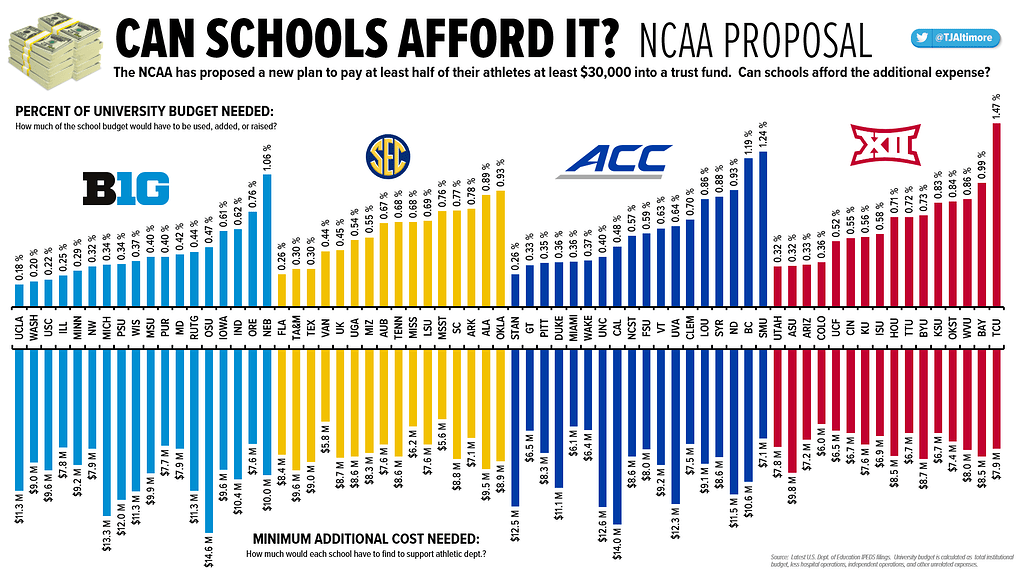 Can universities afford the new NCAA 30K NIL proposal? Infographic ...